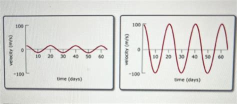 solved the following four graphs show the velocities toward