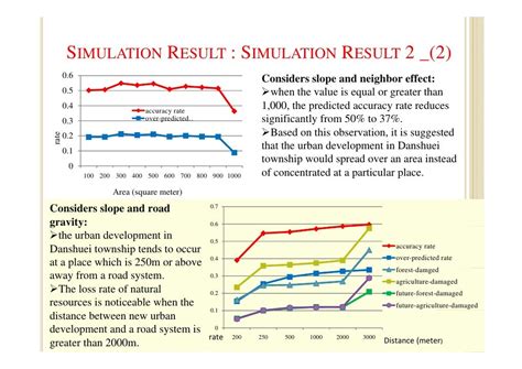 Using Cellular Automata Model To Simulate The Impact Of Urban Growth