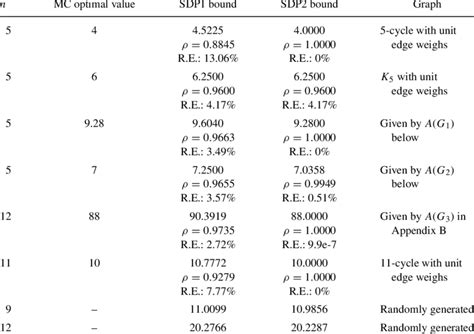 Numerical Results For Small Test Problems Download Table