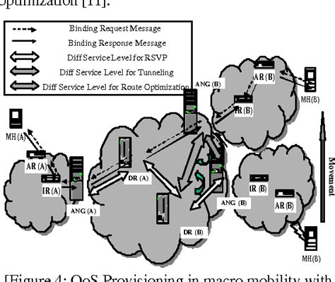 Figure 4 From An End To End Qos Provisioning Architecture In Mobile Network 1 Semantic Scholar