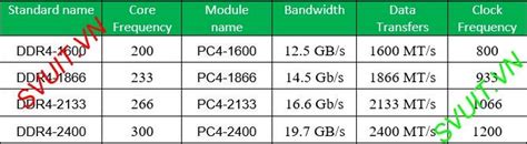 Server Hardware Chapter 12 Các Loại Ram Ddr Ddr2 Ddr3 Ddr4