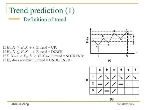 Ppt Online Event Driven Subsequence Matching Over Financial Data