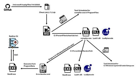 distribución de malware ficheros en comentarios de github