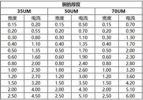 PCB铜皮厚度规格铜箔厚度与电流关系表 诺的电子