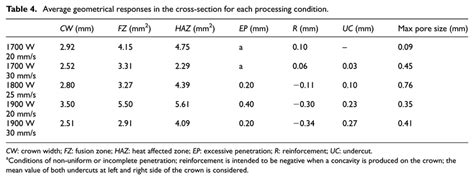 average geometrical responses in the cross section for each processing