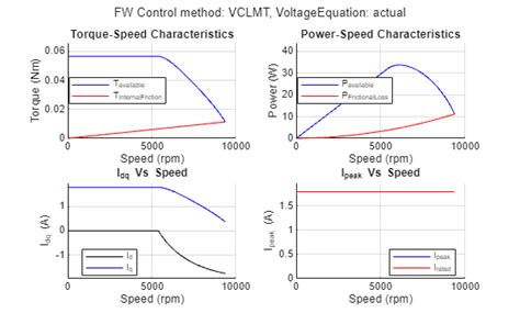 PMSM Drive Characteristics And Constraint Curves MATLAB Simulink