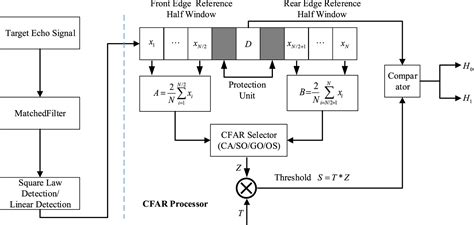 The Adaptive Constant False Alarm Rate For Sonar Target Detection Based On Back Propagation