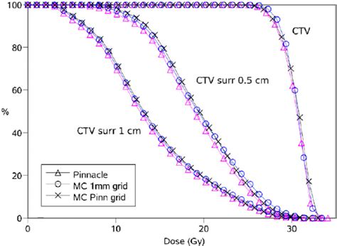 Dvh Comparison Of Mc And Pinnacle Calculated Dose Distribution Of An 8