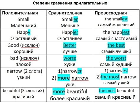 4 класс Отрабатываем Степени сравнения прилагательных Таблица для нарезки и раздачи