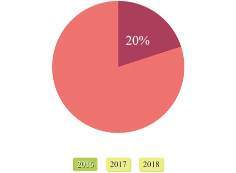 Simple Interactive Pie Chart With Css Variables And Houdini Magic Phpinfo