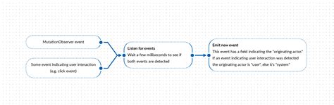 Mutationobserver Limitations Semisignal