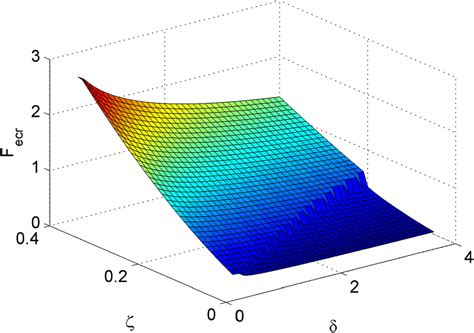 Critical Surface Of The Structural Parameters For The Lateral Download Scientific Diagram