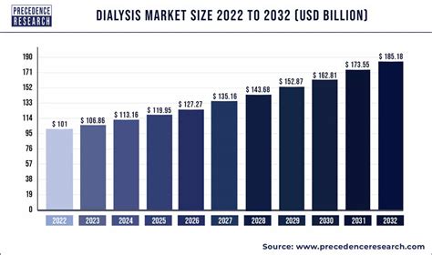 Dialysis Market Size Trends Growth Report 2032