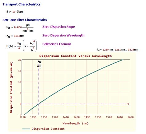 Chromatic Dispersion With 10 Gigabit Optical Transports Math