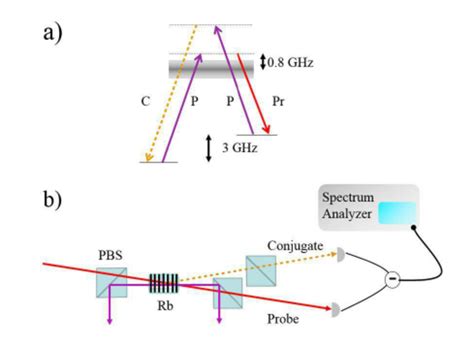 A Double Lambda System For The Four Wave Mixing 85 Process At The D1