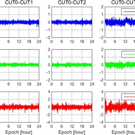Errors In The East North And Up Components Of The Mbs For The Zero Download Scientific Diagram