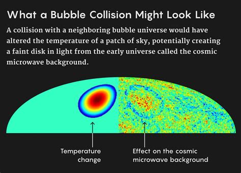 What Is A Bubble Universe Bubble Universe Theory Astronomy Explained