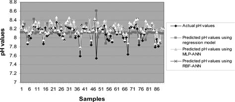 Comparison Of The Mlp Ann And Rbf Ann Performance With The Statistical