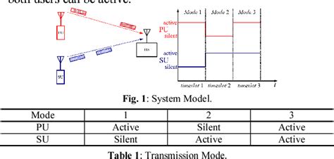 Figure 1 From A Joint Coding And Scheduling Method For Delay Optimal Cognitive Multiple Access