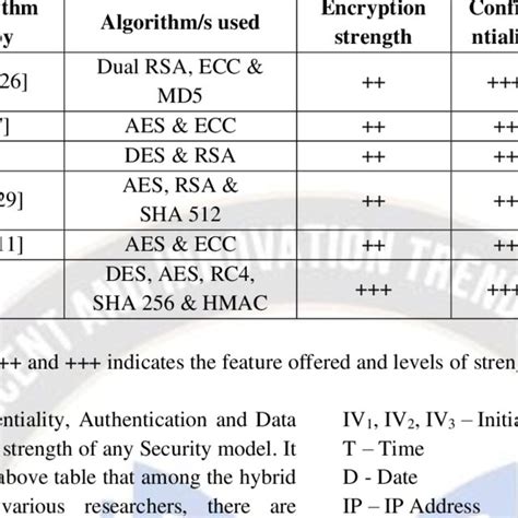 Comparison Of Various Security Parameters With Other Contributions