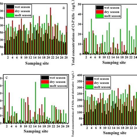 Distribution Of Total Concentrations Of Total A Pahs B Cl Pahs