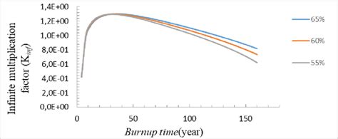 The Infinite Multiplication Factor Kinf Was Compared By Dividing The Download Scientific