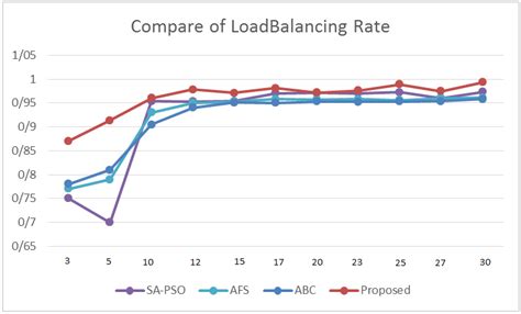 Comparison Of The Rate Of Load Balancing Algorithms To Some Readers