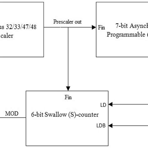 Block Figure Of The Multiband Programmable‐frequency Divider Download Scientific Diagram
