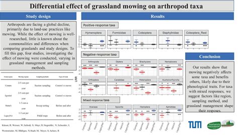 Differential Effect Of Grassland Mowing On Arthropod Taxa Künast Ecological Entomology