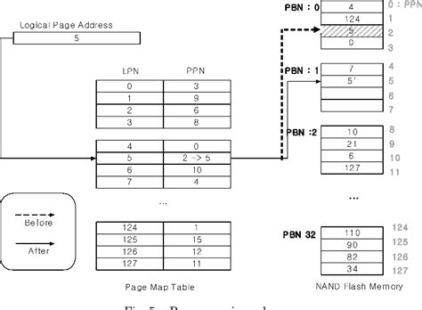 Figure 10 From A Reconfigurable Ftl Flash Translation Layer Architecture For Nand Flash Based