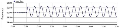 Frequency Detection Due To Reactive Current Injection Download Scientific Diagram