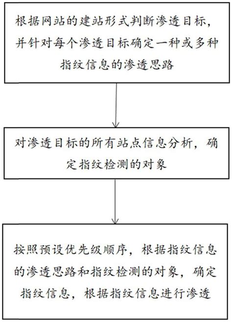 基于web指纹信息的渗透方法装置设备及介质与流程