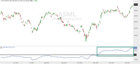 Wl8 Community Indicator Mansfield Relative Strength Wealthlab