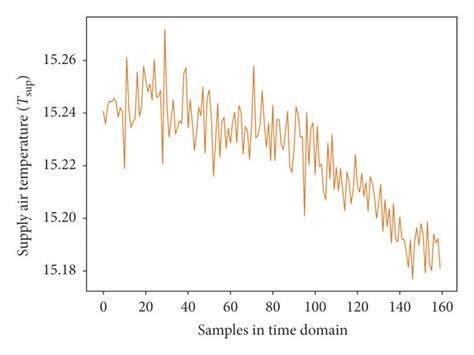 The Dynamic Of Variables In The Time Domain When Tws Sensor Fault Download Scientific Diagram