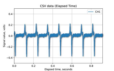 Use Python To Create A Time Series With Pandas Robot Squirrel