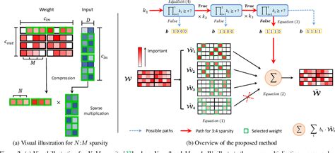 Figure 2 From Attentive Fine Grained Structured Sparsity For Image Restoration Semantic Scholar