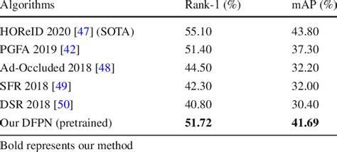Comparison With The Advanced Algorithms On Occluded Duke Dataset