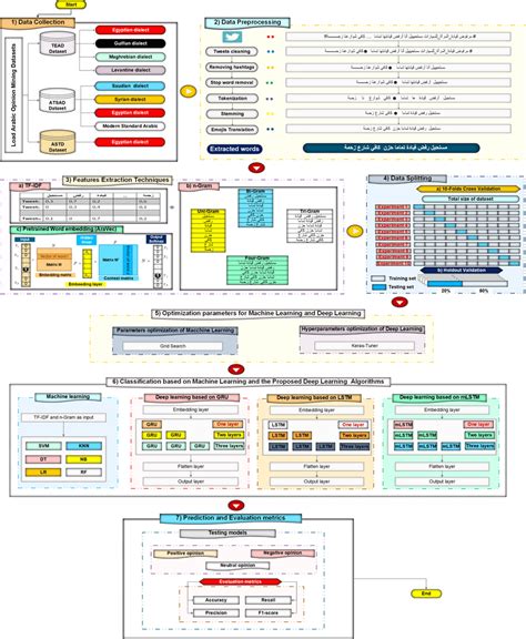 The Proposed System Of Arabic Opinion Mining Download Scientific Diagram