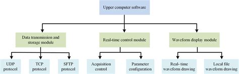 Gi Development Of An Internet Of Things Based Controlled Source Ultrasonic Audio Frequency