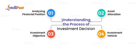 How To Make Investment Decisions In 2025 Approaches And Types