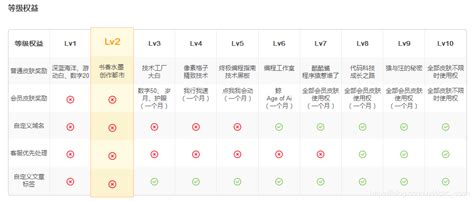 Csdn博客等级和积分规则与等级权益csdn 博客等级对应的权益有哪些 Csdn博客 Csdn博客等级和积分规则与等级权益csdn 博客等级对应的权益有哪些 Csdn博客