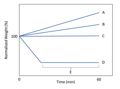 Physiology Lab 3 Solubility Diffusion Osmosis Diagram Quizlet