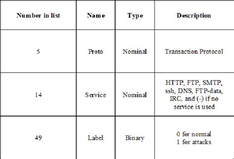 Table 1 From Enhancing Intrusion Detection Systems Accuracy Using