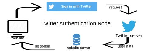 Jsonworld On Linkedin Twitter Authentication Using Nodejs Ejs Template