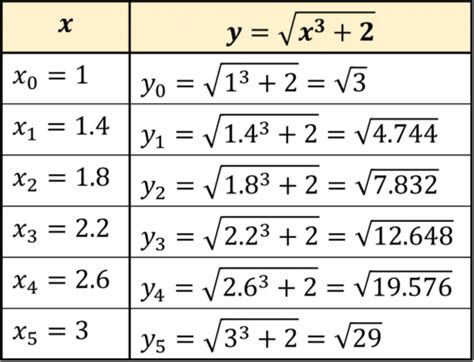 Numerical Integration Revision Mme