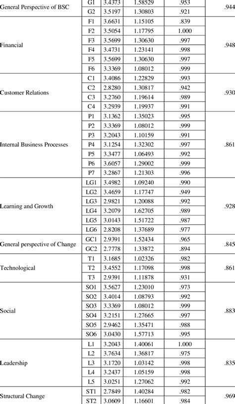 Factor Loadings And Reliabilities Scale Items Mean Std Deviation