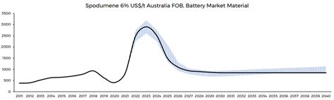 Sustainable Lithium Sigma Lithium