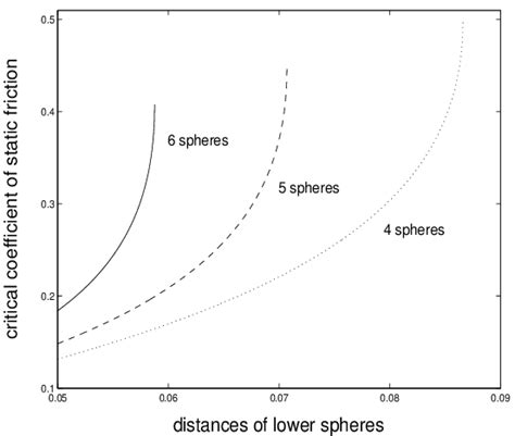 Behaviour Of The Critical Coefficient Of Static Friction Download Scientific Diagram