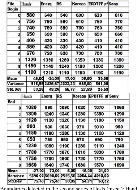 Table 1 From Comparison Of Some Algorithms For Endpoint Detection For