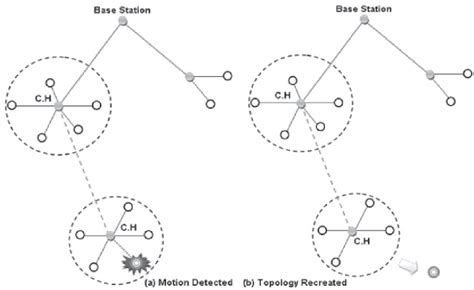 Figure 2 From Ubiquitous Containerized Cargo Monitoring System Development Based On Wireless